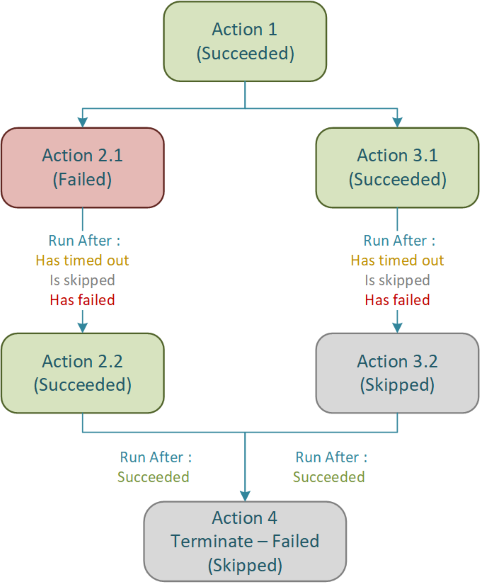 Azure Logic App | Parallel Terminates & Action State Checking | Andrew ...