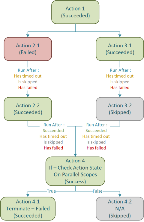 Azure Logic App | Parallel Terminates & Action State Checking | Andrew ...